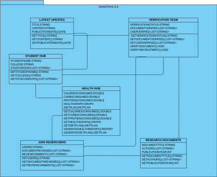svasthya 2.0 class diagram | Visual Paradigm User-Contributed Diagrams ...